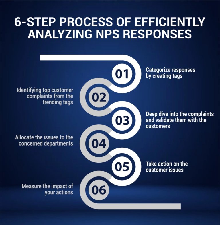 Analyze Your NPS Program: 6 Efficient Steps