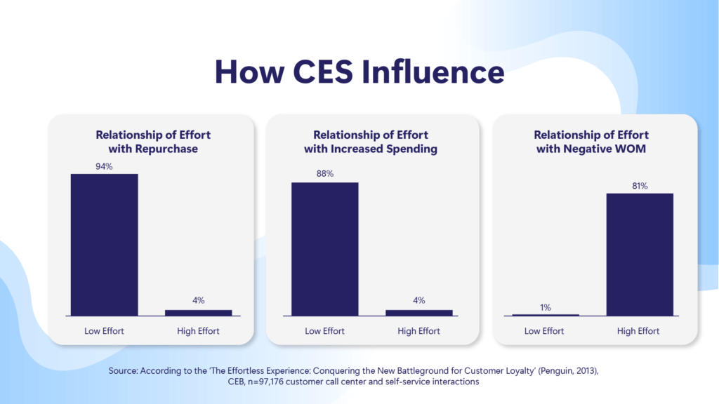 What is Customer Effort Score [CES]: Beginner’s Guide (2025)