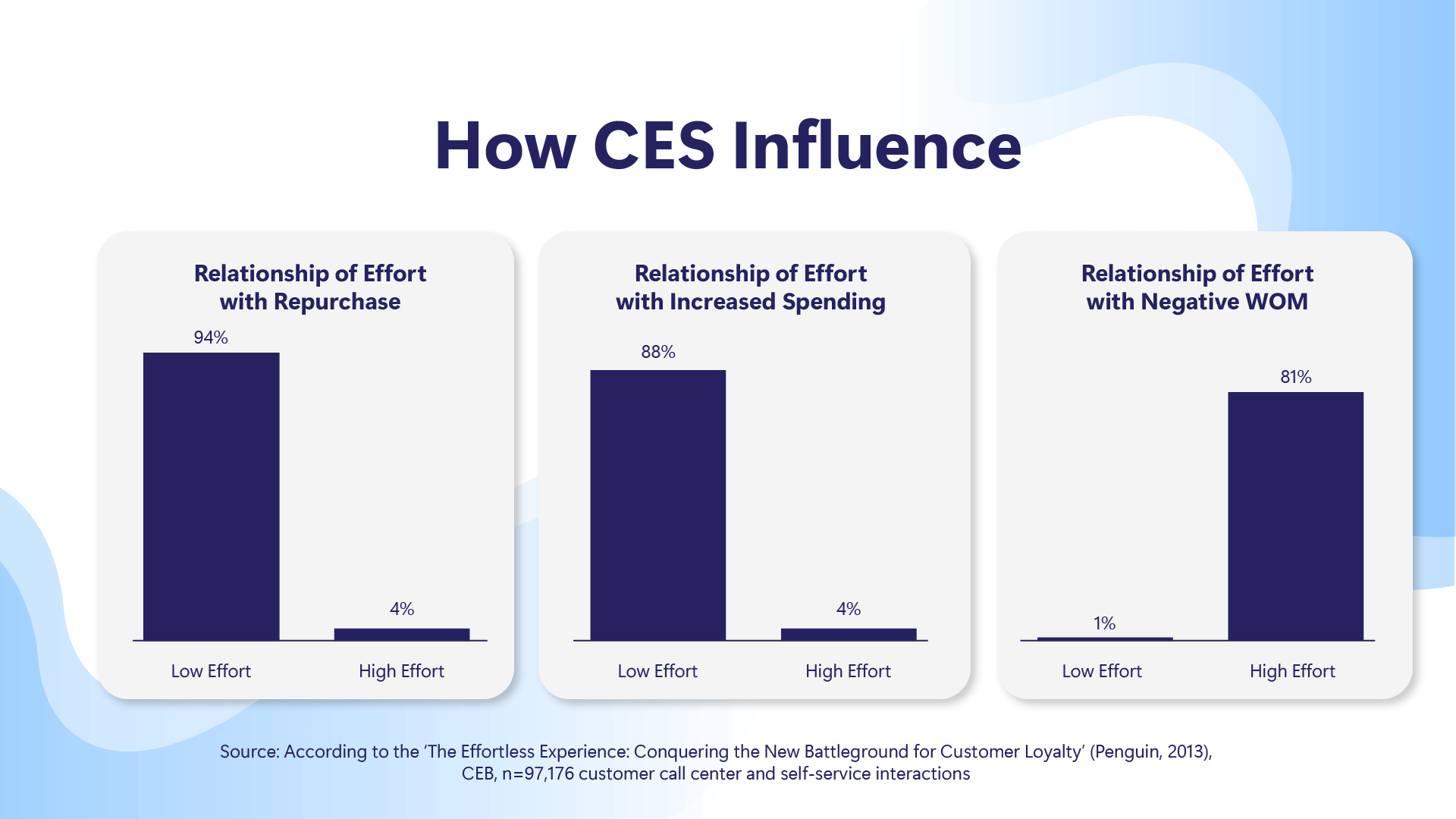 What is Customer Effort Score [CES]: Beginner’s Guide (2025)