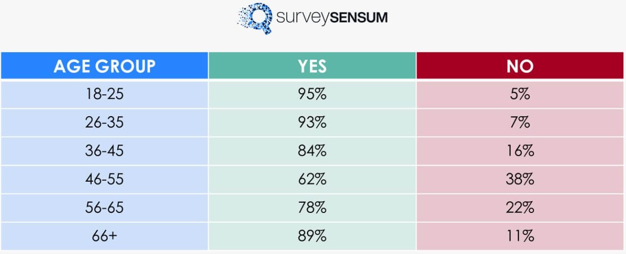 How to analyze survey data? | SurveySensum