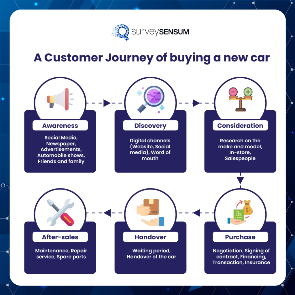 Automotive customer journey: Surveys for every stage