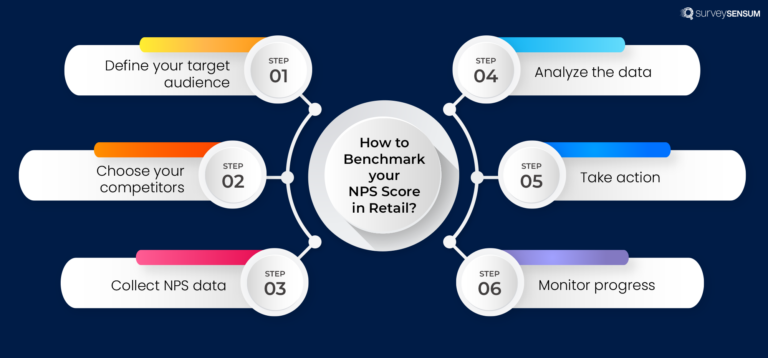 NPS in Retail: Benchmarks, Best Practices & More