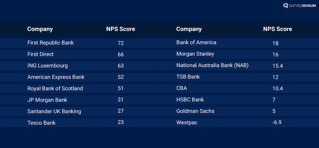 All you need to know about NPS in Banking Industry