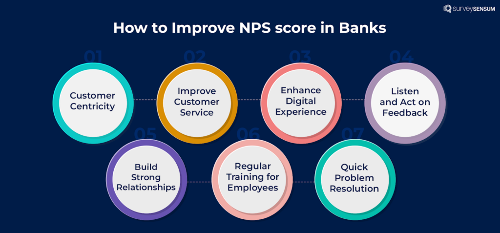All you need to know about NPS in Banking Industry