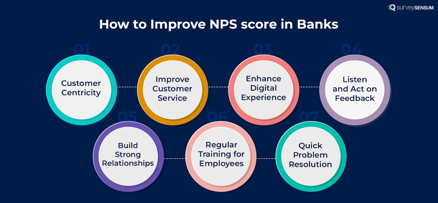 All you need to know about NPS in Banking Industry