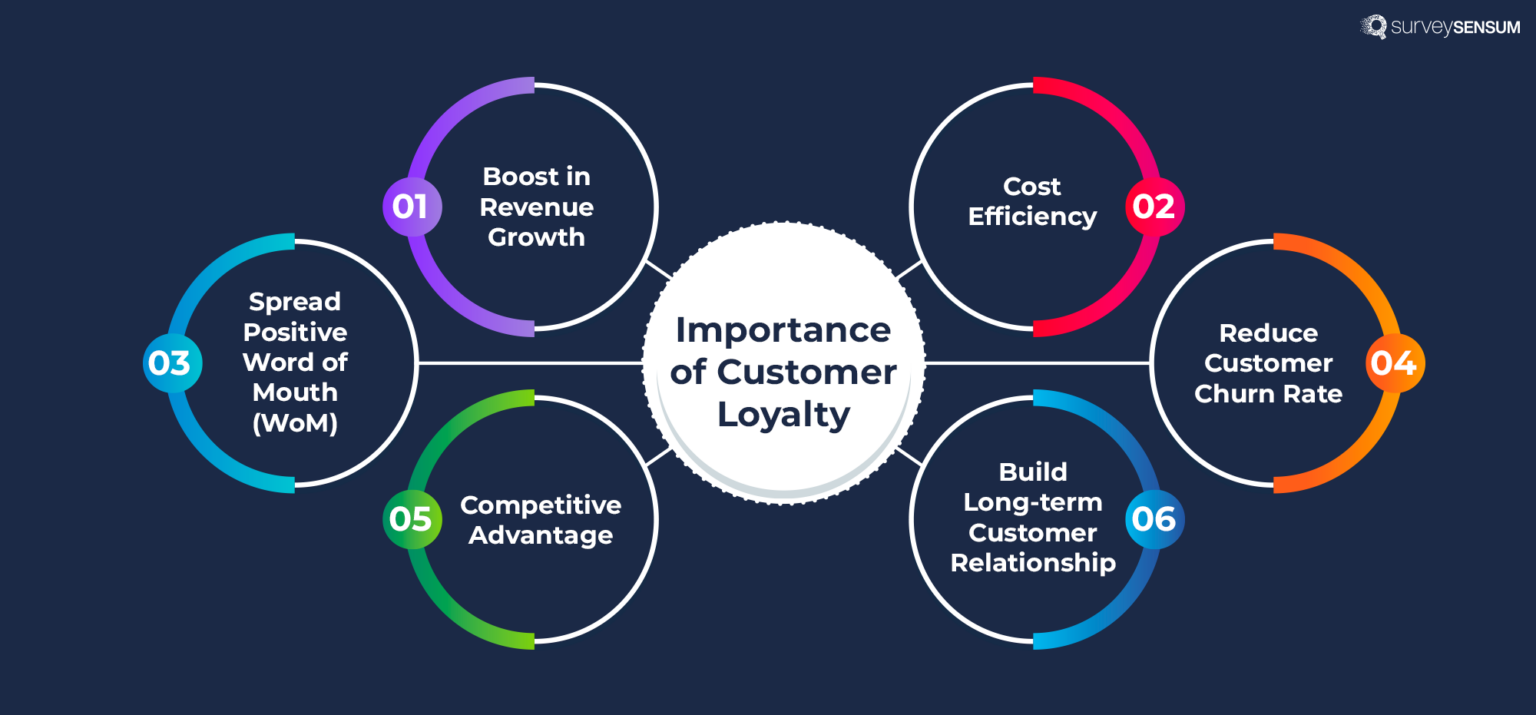 All you need to know about the Customer Loyalty