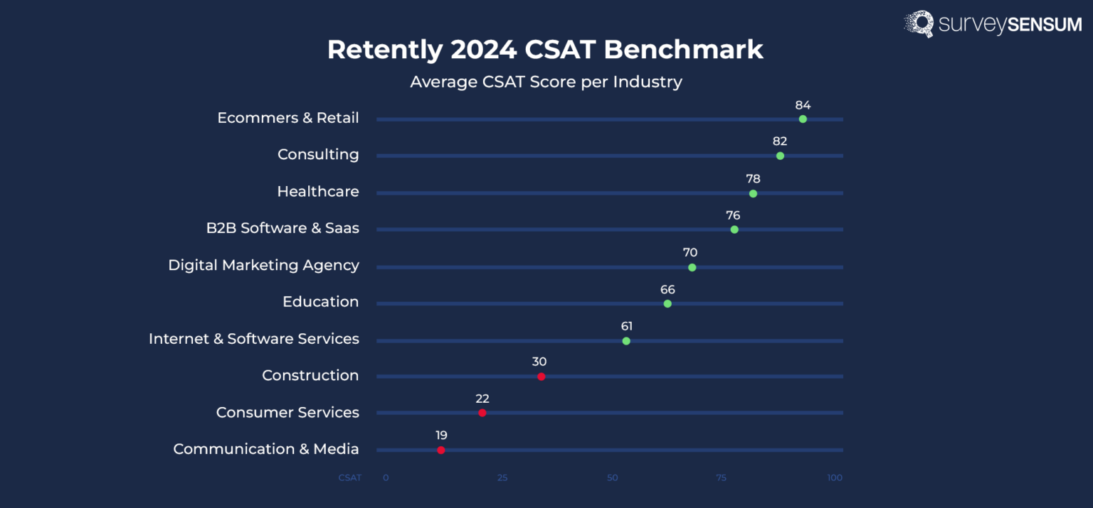 Know How to Calculate CSAT Score Effectively?
