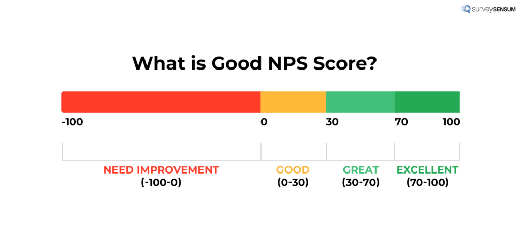 Discover What is a Good NPS Score for SaaS?