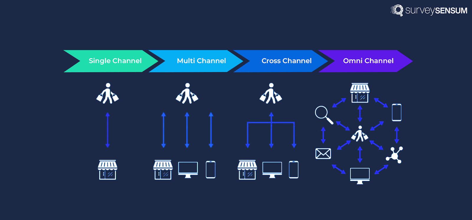 Harnessing the Potential of Omnichannel Analytics
