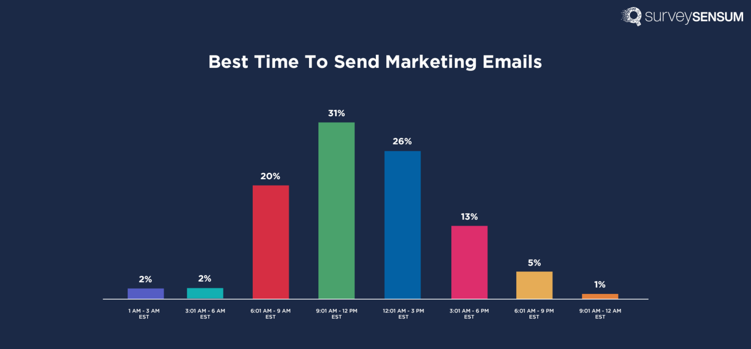 What is the Worst and Best Time to Send a Survey?