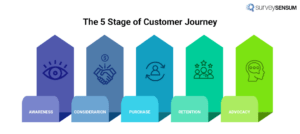 Understanding All Stages of Customer Journey