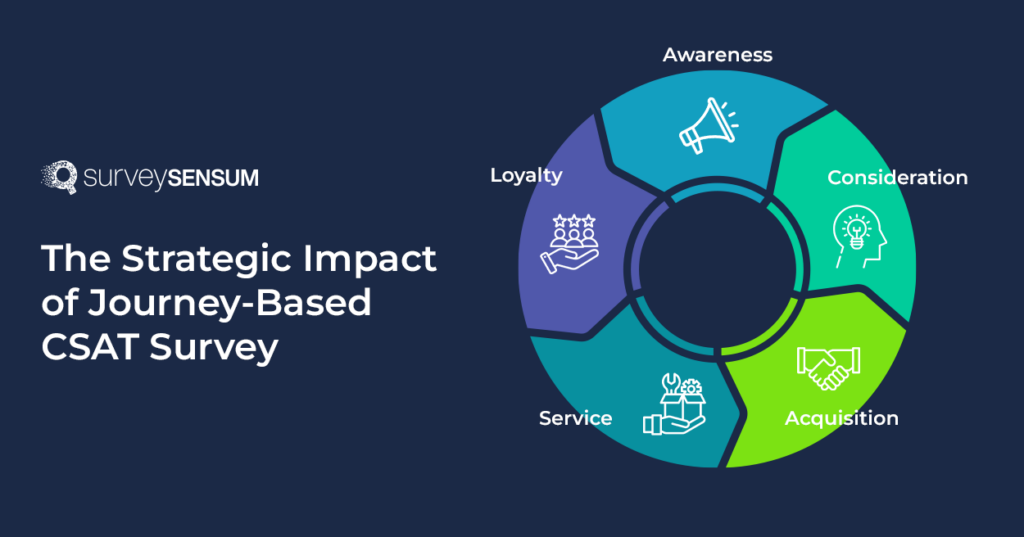 The Strategic Impact of Journey-Based CSAT Survey
