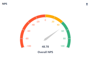 NPS Dashboard: Find Key NPS Drivers & Insights