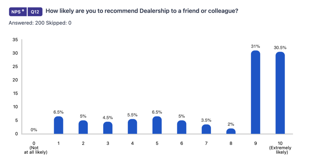 NPS Dashboard: Find Key NPS Drivers & Insights