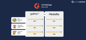 Qualtrics vs Medallia: A Detailed Comparison (2026)