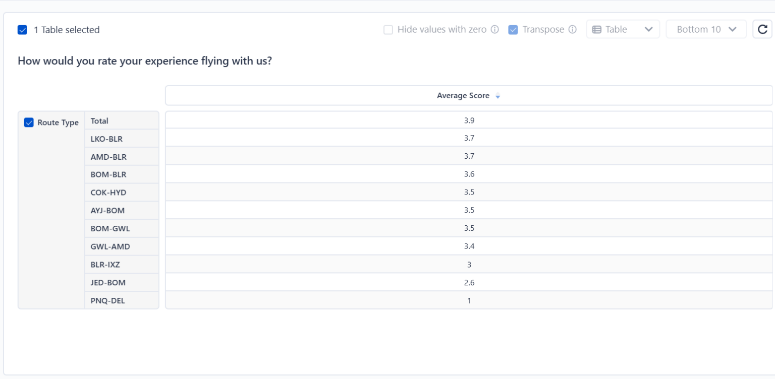 Cross Tabulation The Missing Link In Your Survey Analysis